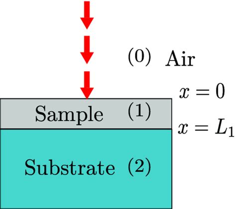 Photothermal Model Fitting In The Complex Plane For Thermal Properties