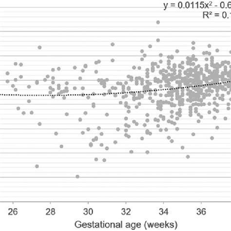 Estimated Fetal Weight Efw By Gestational Week Download Table