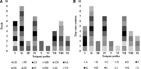Distribution Of Bacillus Cereus Sensu Lato Toxigenic Profiles According