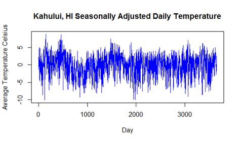 R More Effective Seasonal Adjustment To Time Series Data Cross Validated