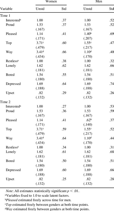 Coefficients For Accepted Partial Invariance Model For Gender