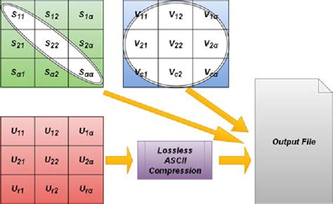 figure 1 from svd and ascii character encoding based compression of