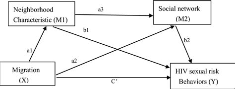 Conceptual Model Of Migration And Hiv Sexual Risk Behaviors Download