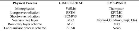 Table 1 From An Improved Weighting Method Of Time Lag Ensemble