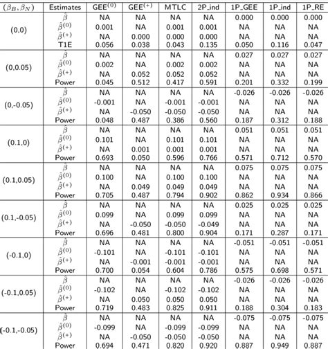 EstimatedˆβEstimatedˆ Estimatedˆβ Type I error and power Download Scientific Diagram