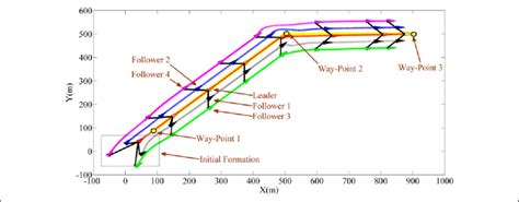 The Trajectories Of The Leader Uuv And Follower Uuvs For Triangle