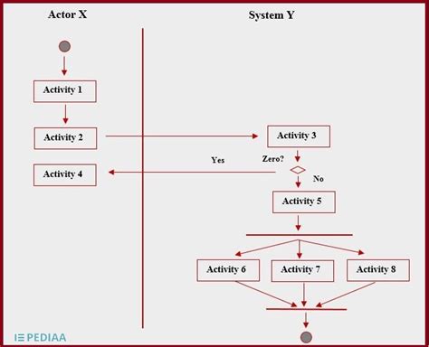 Differences Between Data Flow Diagram And Activity Diagram S