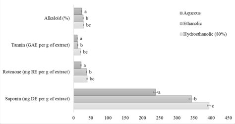 Toxic Phytochemical Profile Of P Hysterophorus Extracts Values Are Download Scientific