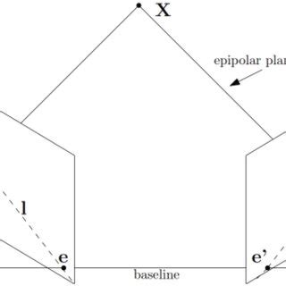 Epipolar Plane In Two View Geometry In Case Of Stereo Rectified Image