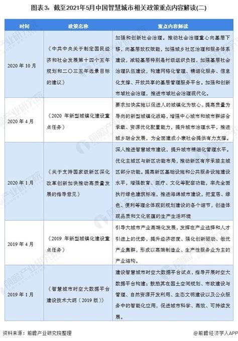 2021年中国及31省市智慧城市政策汇总及解读 全球智能网
