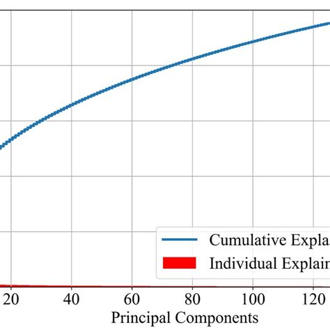 The Graphical Representation Individual And Cumulative Explained