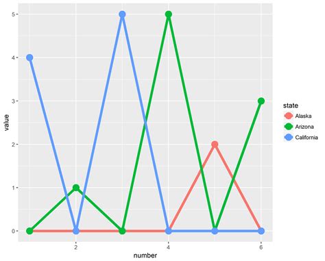 R Ggplot2 Line And Dot Auto Zero Value Stack Overflow