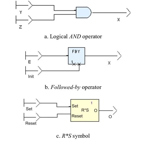 Some Scade Operators And Airbus Symbols Download Scientific Diagram