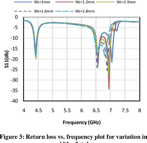 Figure 1 From A Zeroth Order Resonance Patch Antenna For Dual Band