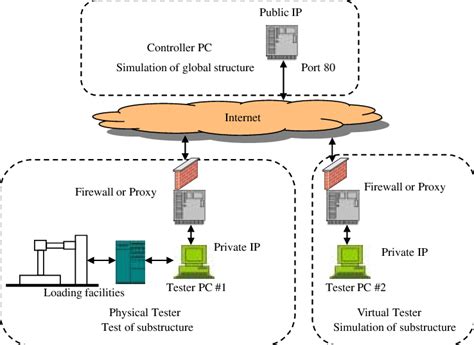 Schematic Communication Strategy For Remote Hybrid Test In Netslab Download Scientific Diagram