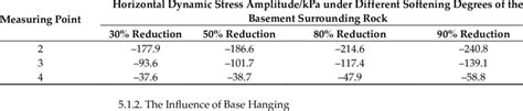 Horizontal Dynamic Stress Amplitudes Of Measuring Points 2 3 And 4