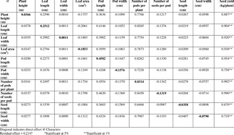 Path Coefficient Of Biometrical Traits On Seed Yield Download Table