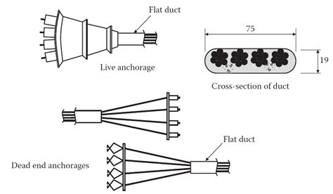 Design Of Post Tensioned Slabs Structville
