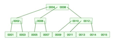 Database Indexing Explained By Martin Joo