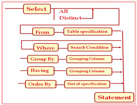 select statement execution