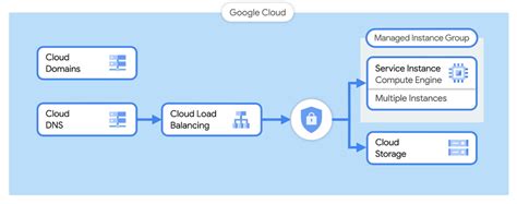Hosting A Website On Google Cloud From Start To Finish Google Cloud Blog