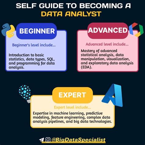 Self Guide To Become A Data Analyst In 2024 Data Science Learning Web Coding Tutorials