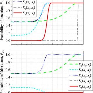 Detection Performance Of The Svms With Different Kernel Functions On