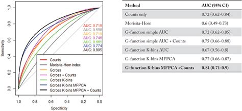Low Grade Vs High Grade Classification Performance Analysis Of Various