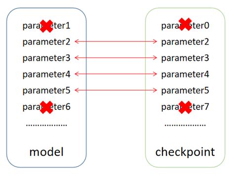 Pytorch采坑记录：ddp加载之前的checkpoint后loss上升（metric下降）ddp Del Loss Csdn博客