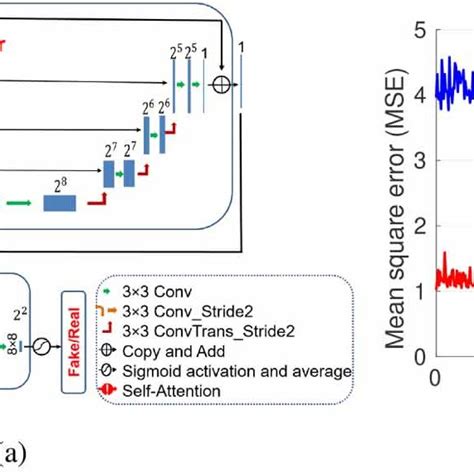 A The Schematic Of The Self Attention GAN With U Net Structure B