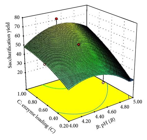 Response Surface Plots Of Central Composite Design For Optimization Of Download Scientific