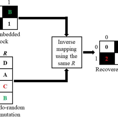 inverse mapping using pseudo random permutation download scientific diagram