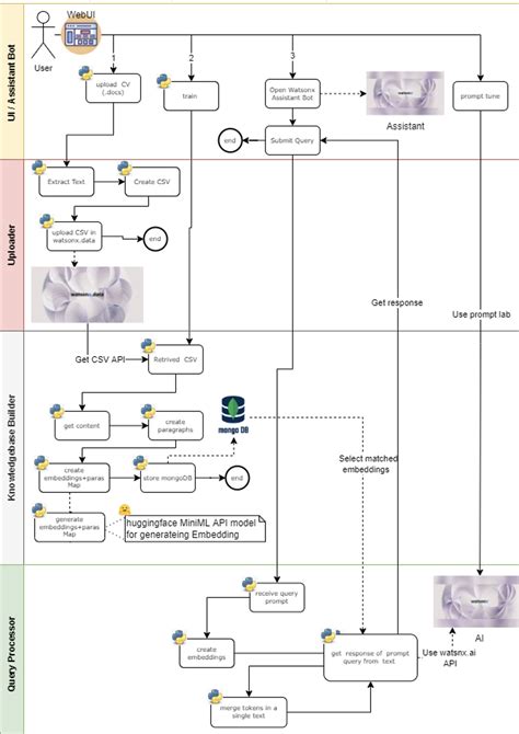 Use Generative Ai In Intelligent Workflow Automation With The Ibm