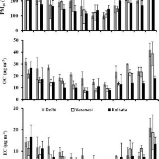 Monthly average variations in mass concentration of WSIC μg m 3 of