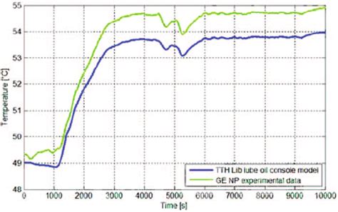 comparison between the experimental and the simulated data starting