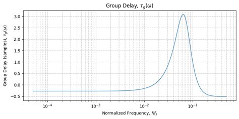 Iir Filters Sdr