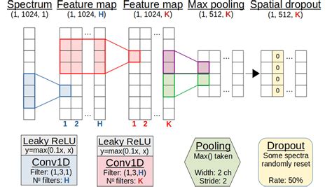 Representation Of The Convolution Module An Array Of Intensities