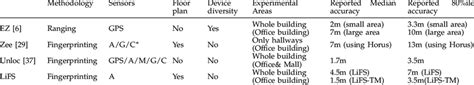 Comparison With Other Localization Systems Download Scientific Diagram