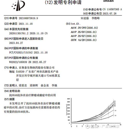 专利简讯 20230728， 百奥泰sh688177 公布一项发明专利：公开了抗ox40抗体在治疗肿瘤或 雪球