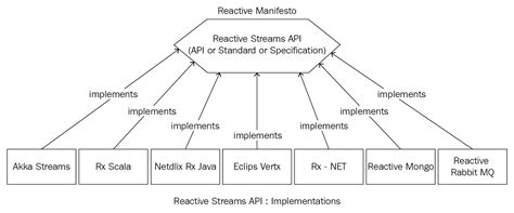 Getting Started With Reactive And Functional Programming Scala