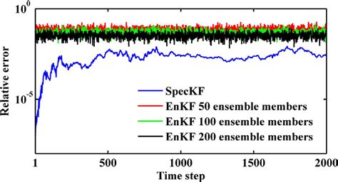 Comparison Between The Relative Error Of The Speckf Estimation And The
