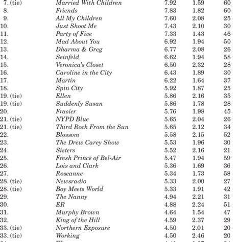 Ranks Means Associated Standard Deviations And Sample Sizes Of