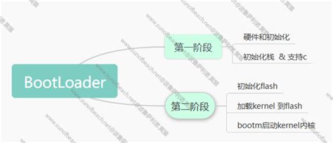 阳光沙滩博客 Android 启动流程之linux内核启动（上）