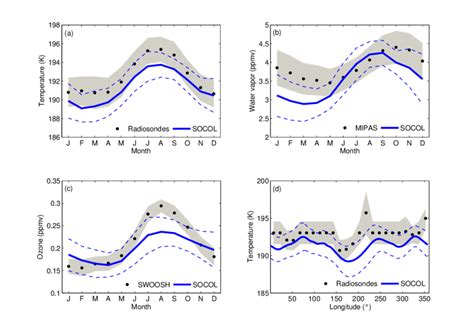 Modelled Equatorial Temperature Water Vapour And Ozone From The Socol