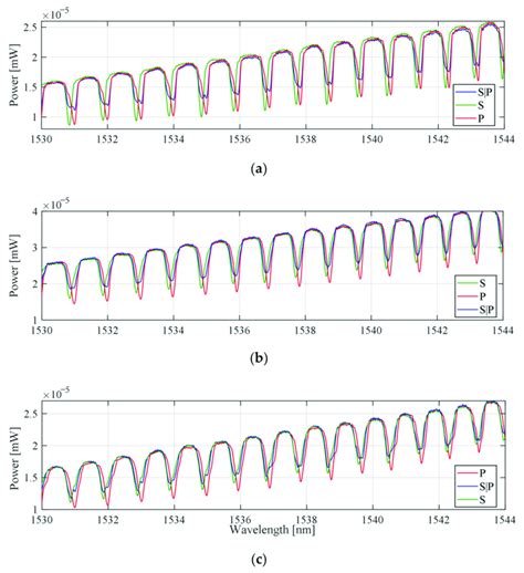 Results of spectral measurements of TFBG θ for three states of Download Scientific