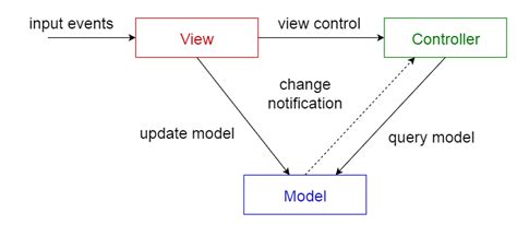 10 Common Software Architectural Patterns In A Nutshell Fusebes Web