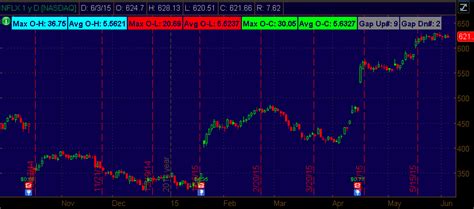 Price Range Indicator Custom Thinkorswim Tos Indicator