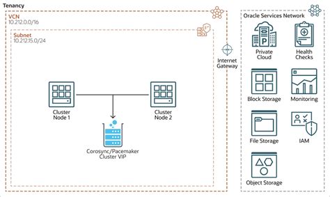 about automatic virtual ip failover and oracle private cloud appliance