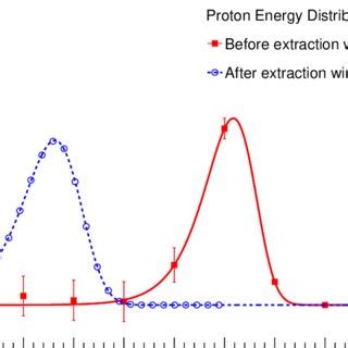 Distribution Of The Proton Energy Before And After Extraction The Download Scientific Diagram
