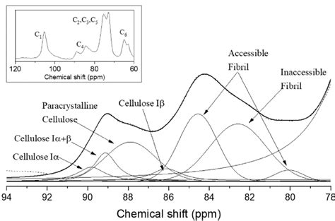 Fitting Of The C4 Region S Na Straw Sample The Dotted Lines Represent Download Scientific